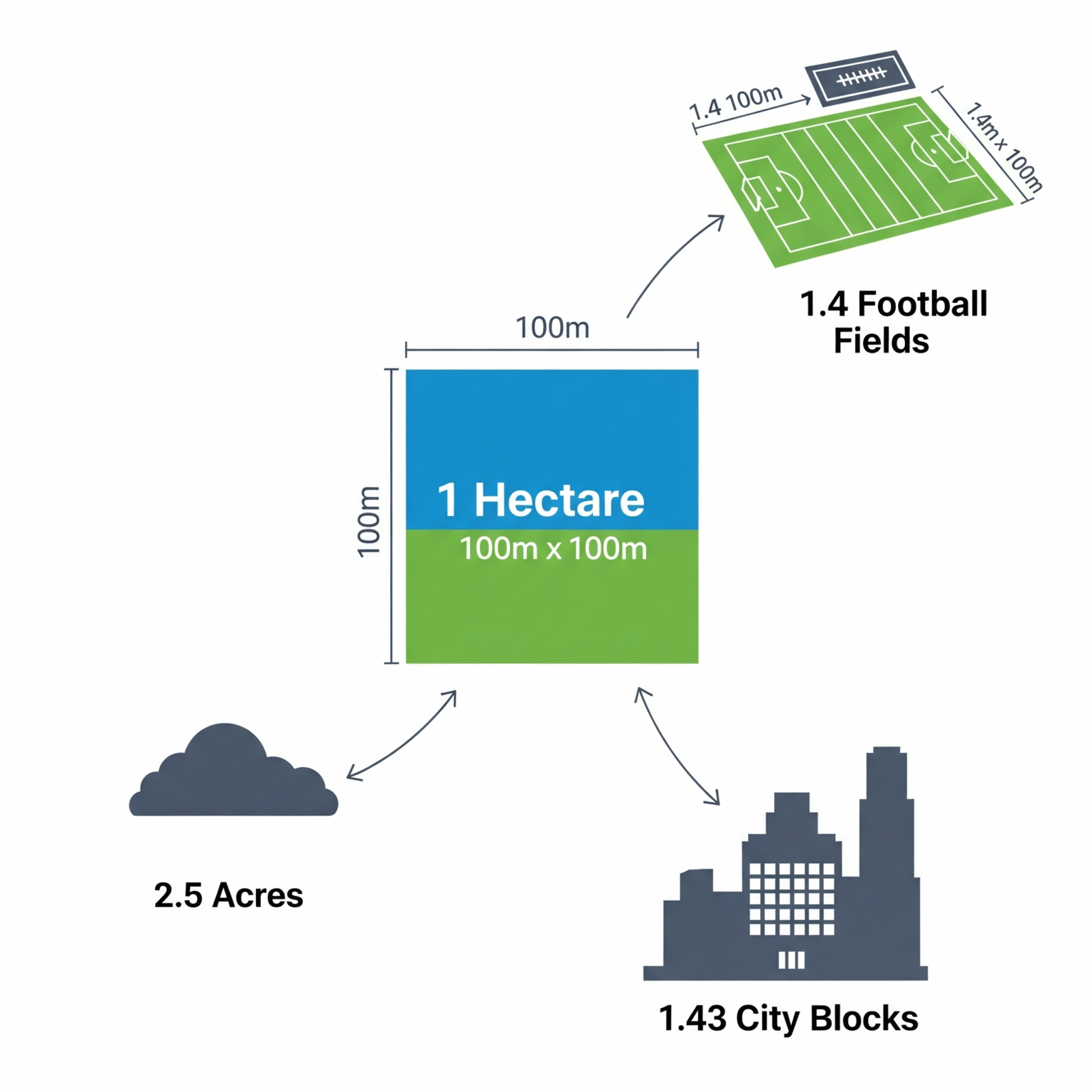 ¿A Cuánto Equivale una Hectárea? | Conversión a Metros² y más